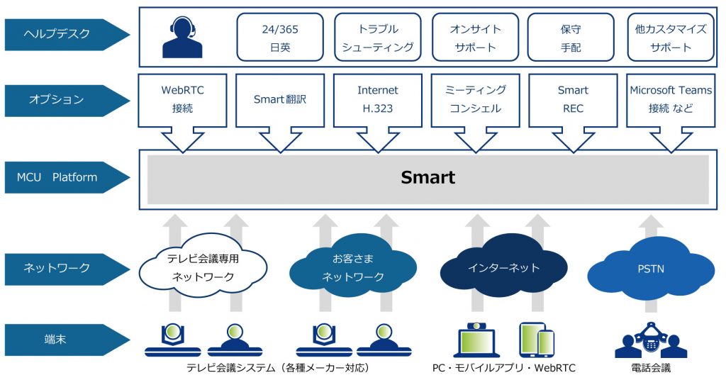 SMART Communication & Collaboration Cloud｜NTTビズリンク株式会社